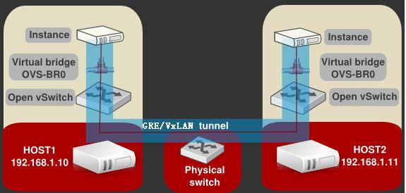 Underlay、Overlay、大二层介绍 - 知乎