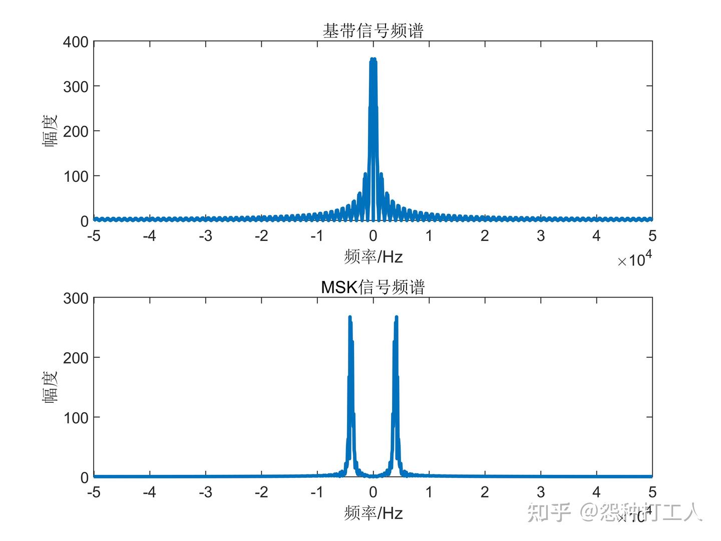 OFDM-MSK-LFM雷达通信一体化信号性能分析【附MATLAB代码】 - 知乎