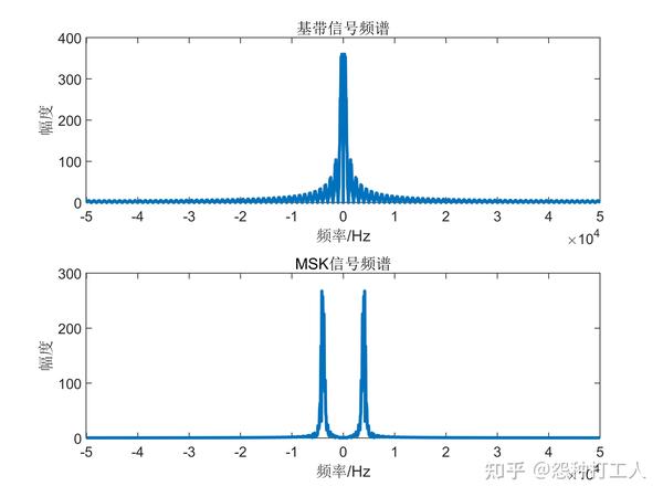 OFDM-MSK-LFM雷达通信一体化信号性能分析【附MATLAB代码】 - 知乎