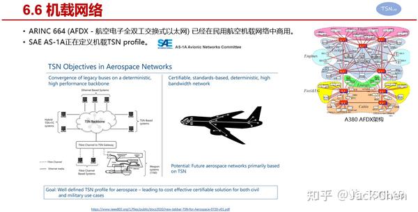 为什么车载、机载网络也需要TSN？ - 知乎