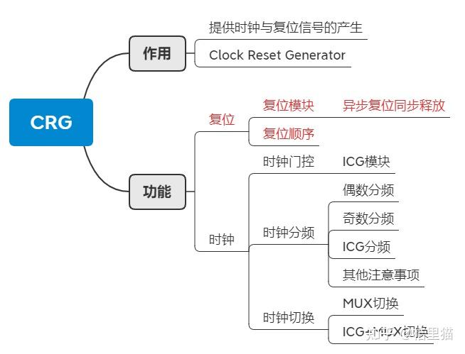 芯片设计专题（一）——CRG（Reset） - 知乎