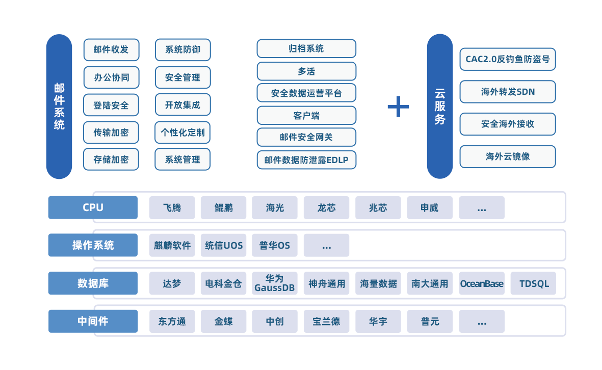 再获认可！Coremail 斩获数字中国创新大赛大奖，CACTER 全链路赋能邮件安全国产化 - 知乎