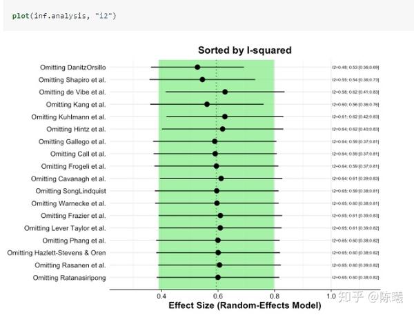统计学高级笔记：R长章k：元分析（上） - 知乎