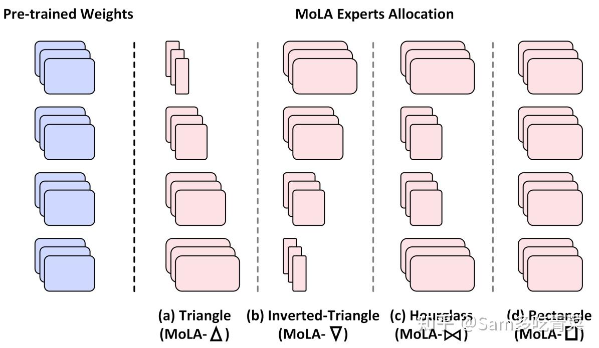 大模型微调新范式：当LoRA遇见MoE - 知乎