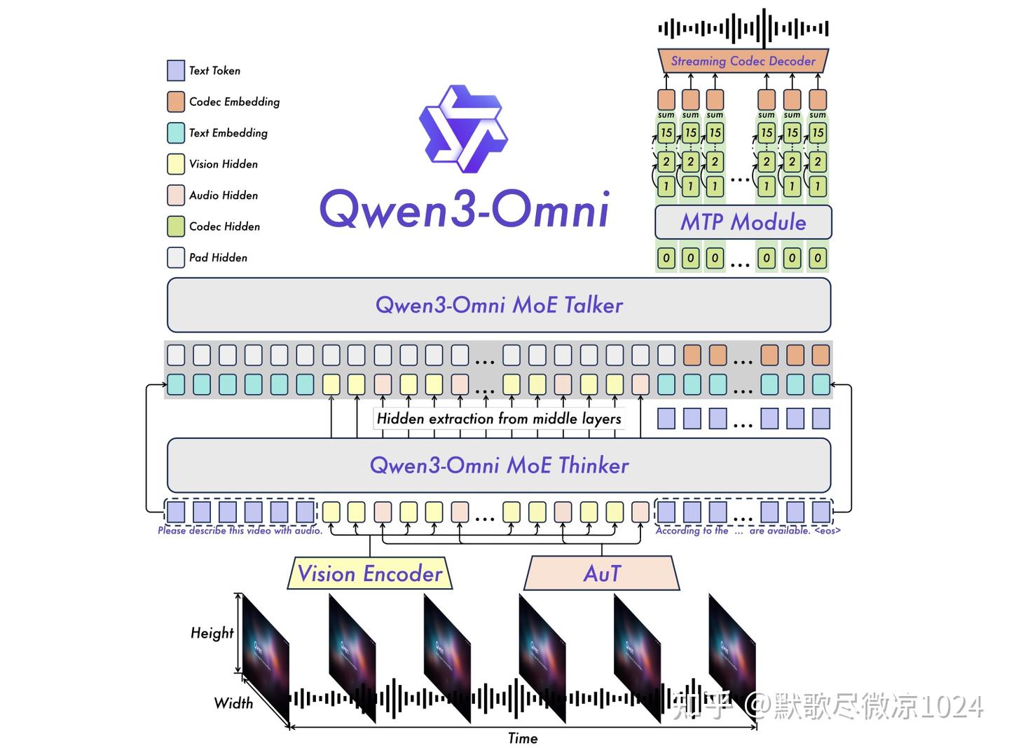 Qwen3-Omni技术报告详细解读 - 知乎