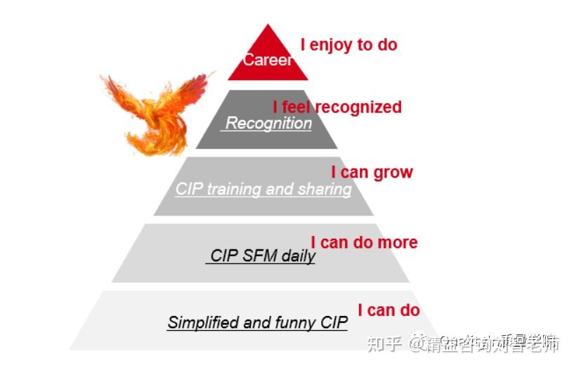 CIP持续改善，推进精益生产最有效的管理手段！ - 知乎