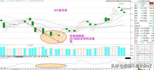 obv指标怎么看，CCI指标详解买入绝技 - 知乎