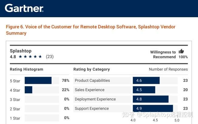 Splashtop 在 Gartner Peer Insights™ 远程桌面软件客户之声评选中荣获“卓越表现者”称号 - 知乎