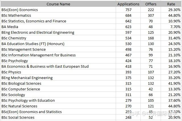 G5名校UCL、LSE公布2023年中国学生录取数据！LSE真的很难录... - 知乎