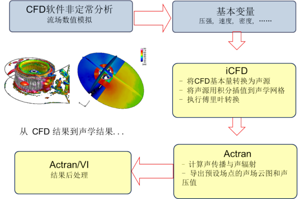 Actran风机类旋转机械噪声分析方案 - 知乎