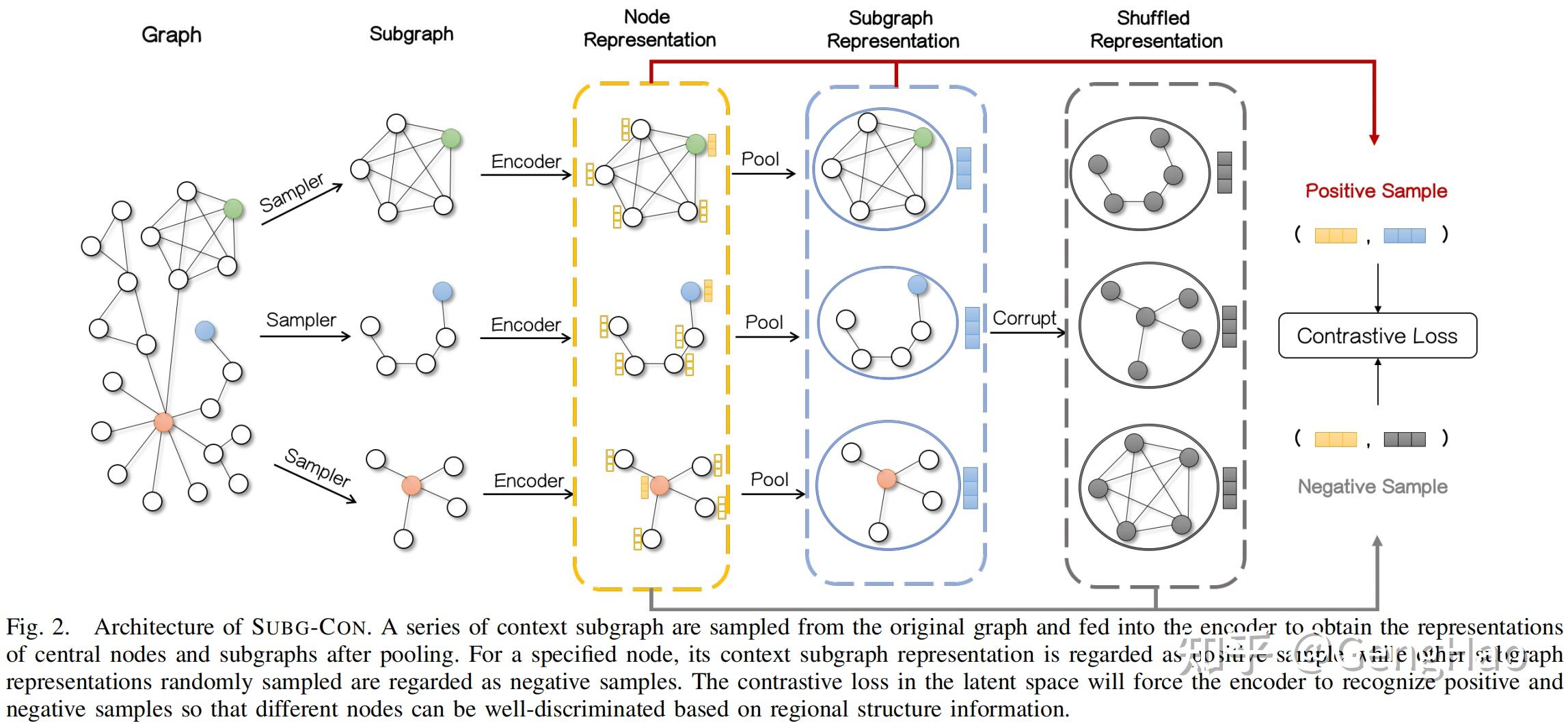 【论文笔记】SUBG-CON, 2020, ICDM - 知乎