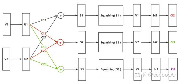 Dynamic Routing Between Capsules&Matrix Capsules With EM Routing - 知乎