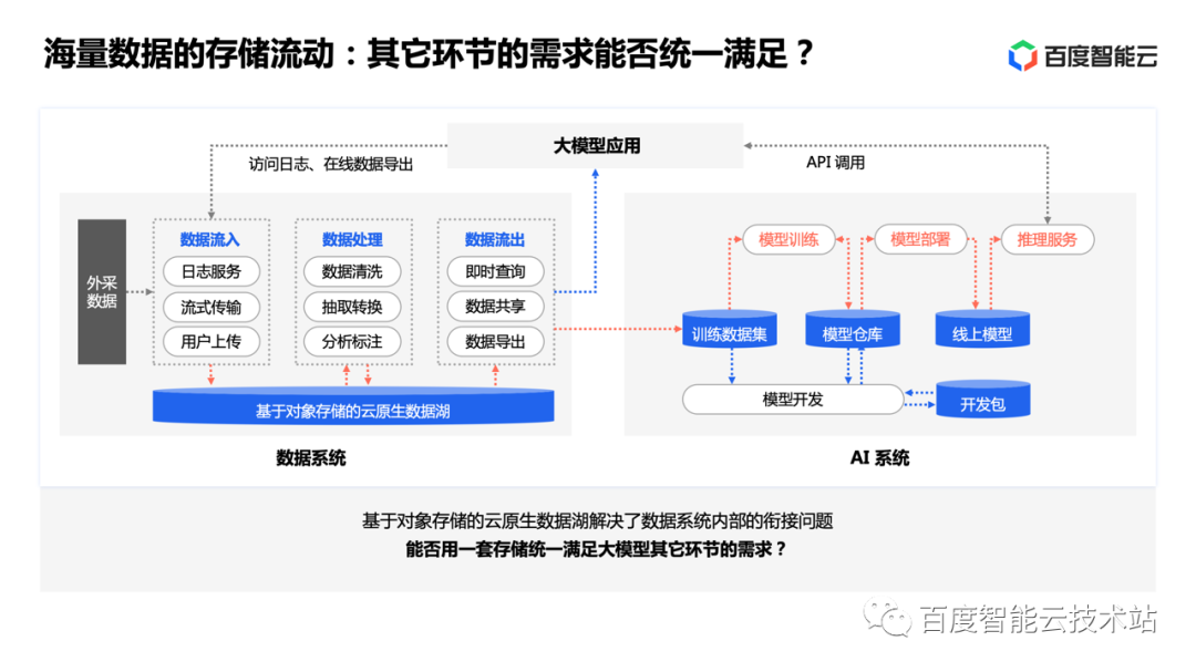 面向大模型的存储加速方案设计和实践 - 知乎
