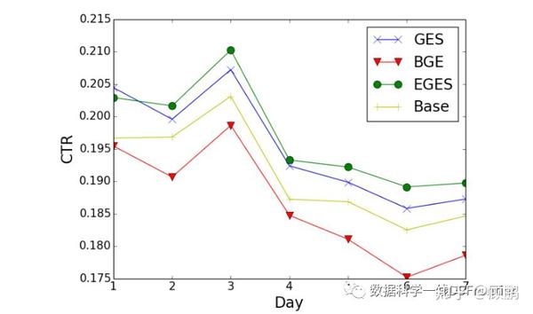 Graph Embedding：深度学习推荐系统的"基本操作" - 知乎