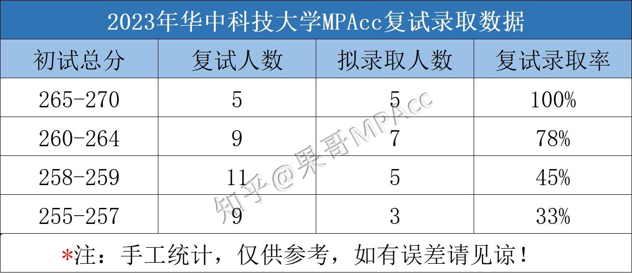 2023华中科技大学MPAcc复试及拟录取情况 - 知乎
