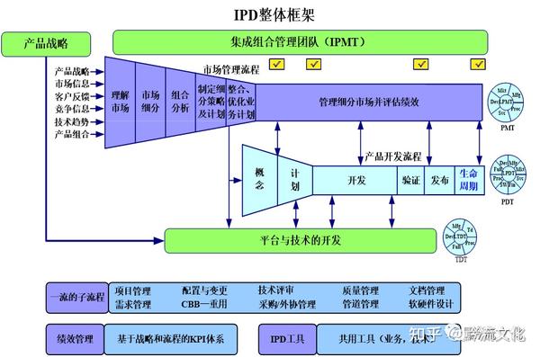 华为IPD流程图及流程活动详解.PDF - 知乎