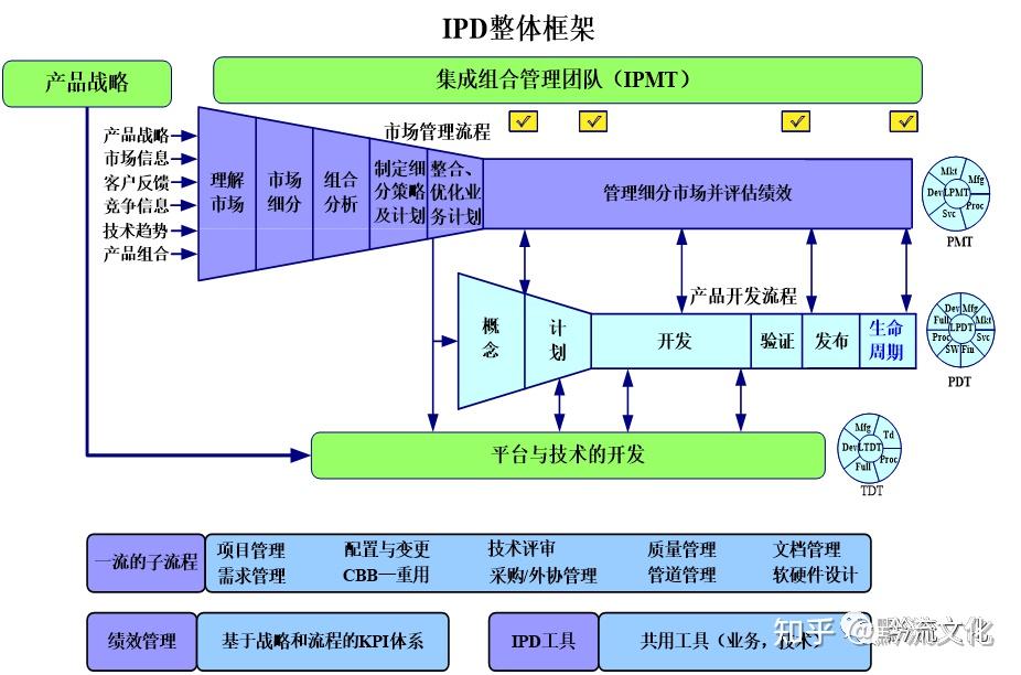 华为IPD流程图及流程活动详解.PDF - 知乎