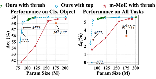 CVPR 2023 | 模块化MoE将成为视觉多任务学习基础模型 - 知乎