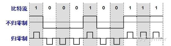 NRZ与RZ编码 - 知乎