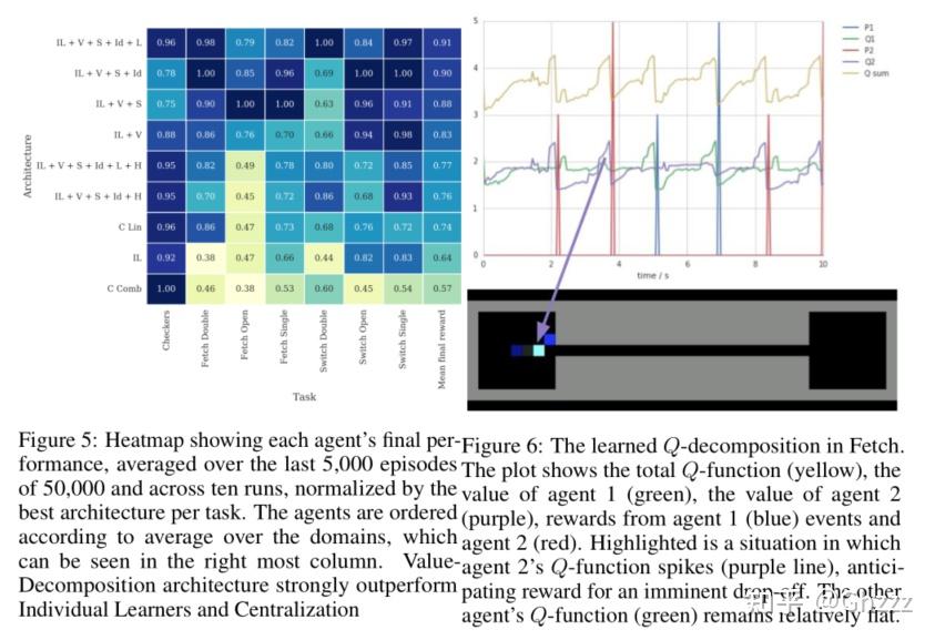 多智能体深度强化学习值分解方法总结（1）—VDN/QMIX/QTRAN/Qatten - 知乎