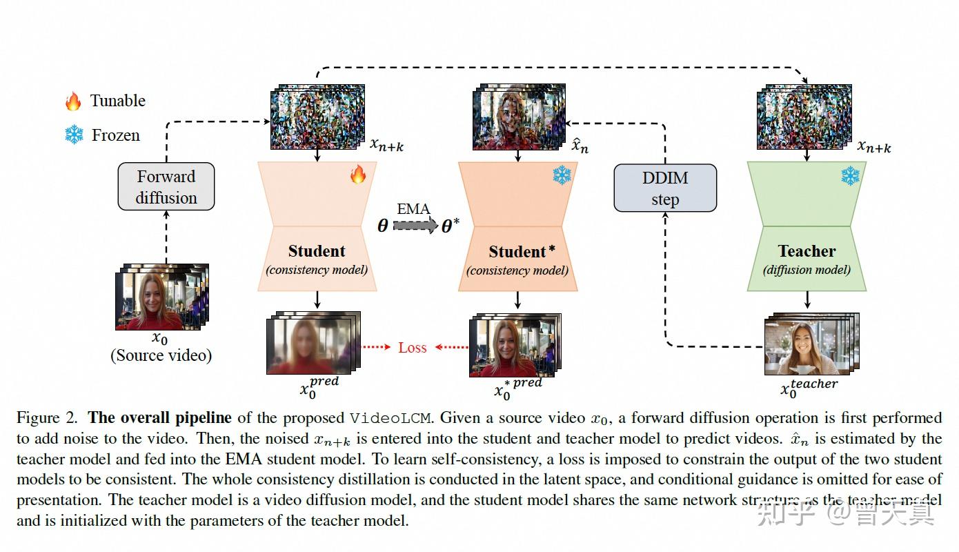 【AIGC-AI视频生成系列-11】VideoLCM: 视频生成加速，听说过LCM，有尝试过V(ideo)LCM嘛 - 知乎