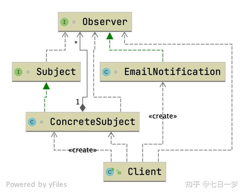 设计模式之观察者模式（Observer Pattern） - 知乎