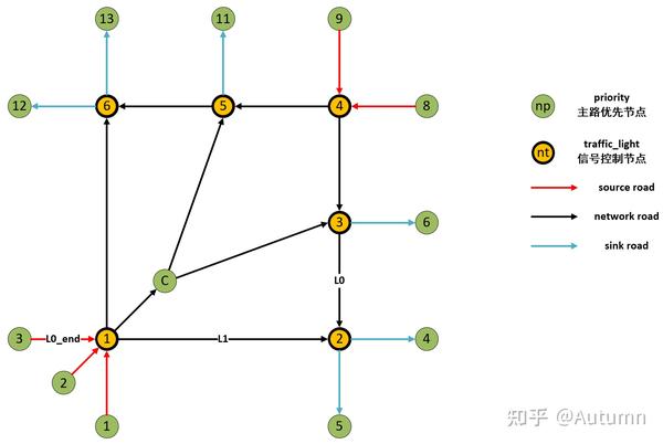 SUMO学习笔记1：路网生成——Python编写生成xml文件 - 知乎