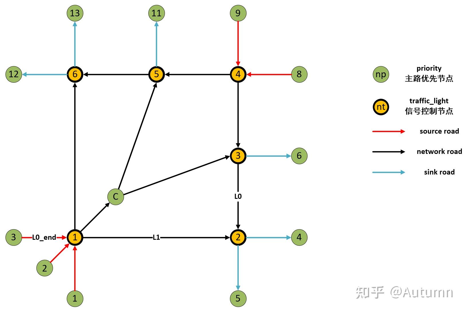 SUMO学习笔记1：路网生成——Python编写生成xml文件 - 知乎