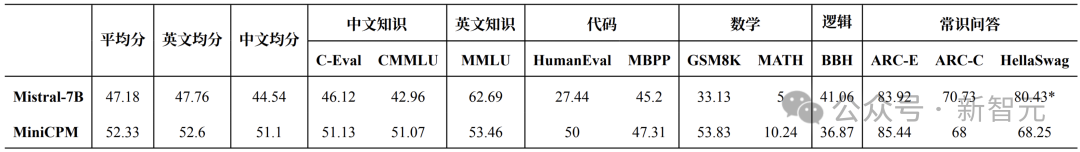 2b小钢炮碾压mistral 7b，旗舰级端侧模型炸场开年黑马！1080ti可训，170万tokens成本仅1元 知乎