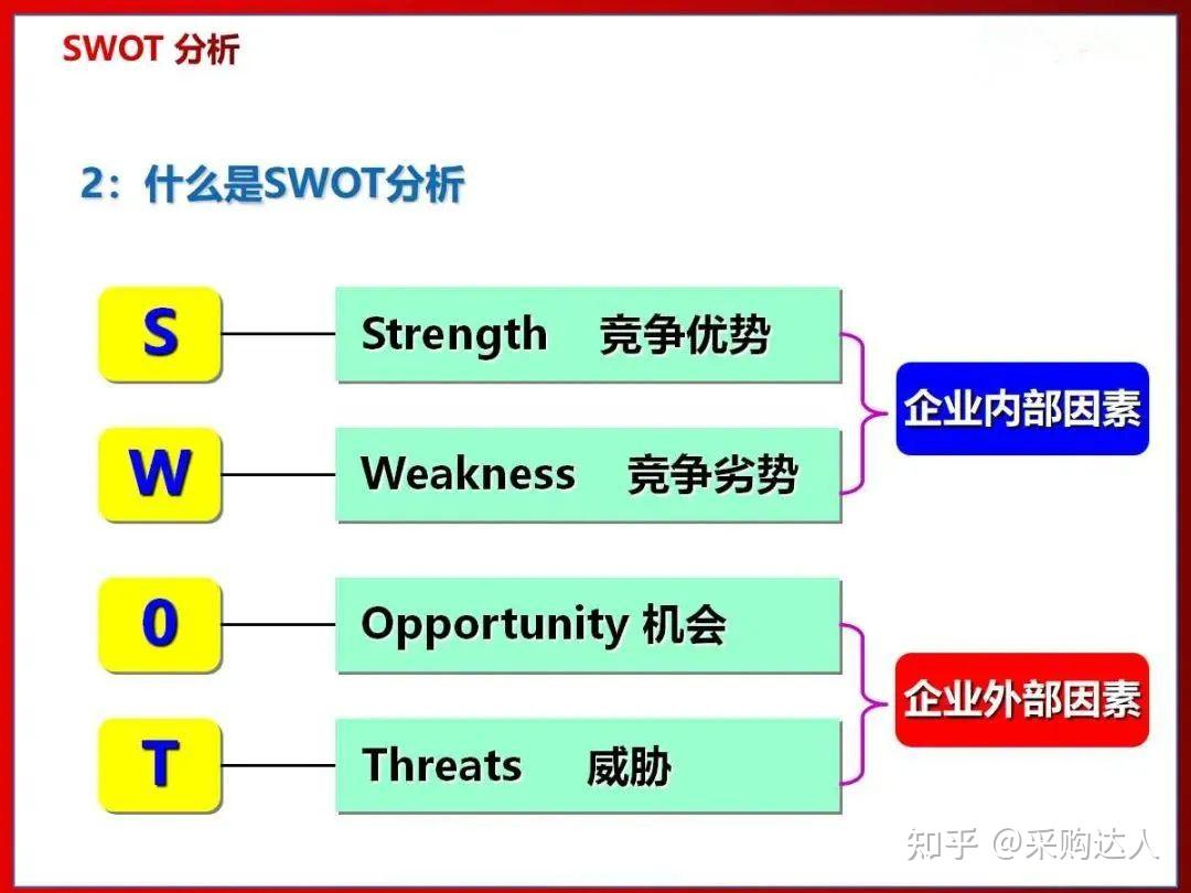 26张图讲解SWOT分析法，学起来！ - 知乎