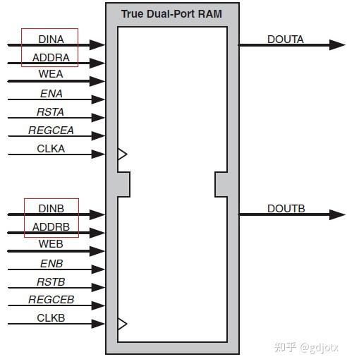 ZYNQ的RAM资源与RAM IP核 - 知乎