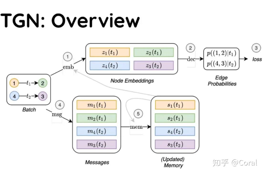 【论文阅读】TGN for Deep Learning on Dynamic Graphs - 知乎