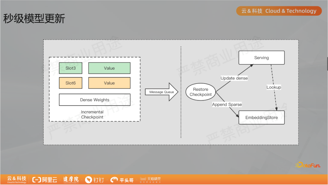 实时深度学习训练PAI-ODL - 知乎