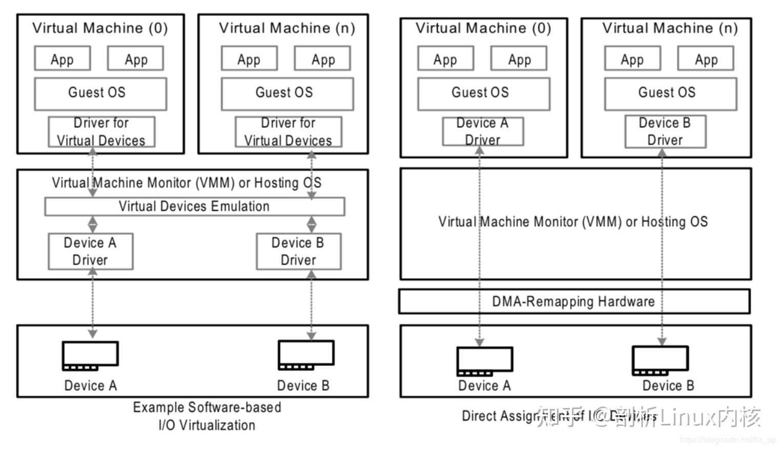 深度剖析IOMMU与VFIO技术架构 - 知乎