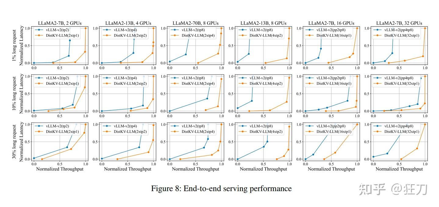 Infinite-LLM: Efficient LLM Service for Long Context with DistAttention and Distributed KVCache - 知乎