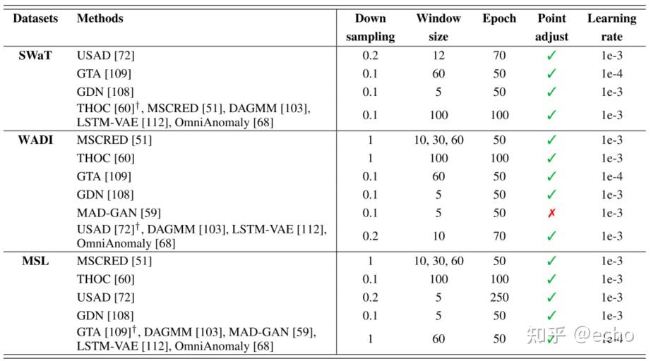 时间序列异常检测综述1：Deep Learning for Anomaly Detection in Time-Series Data ...