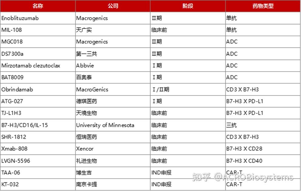 B7家族的多面光辉 - 知乎
