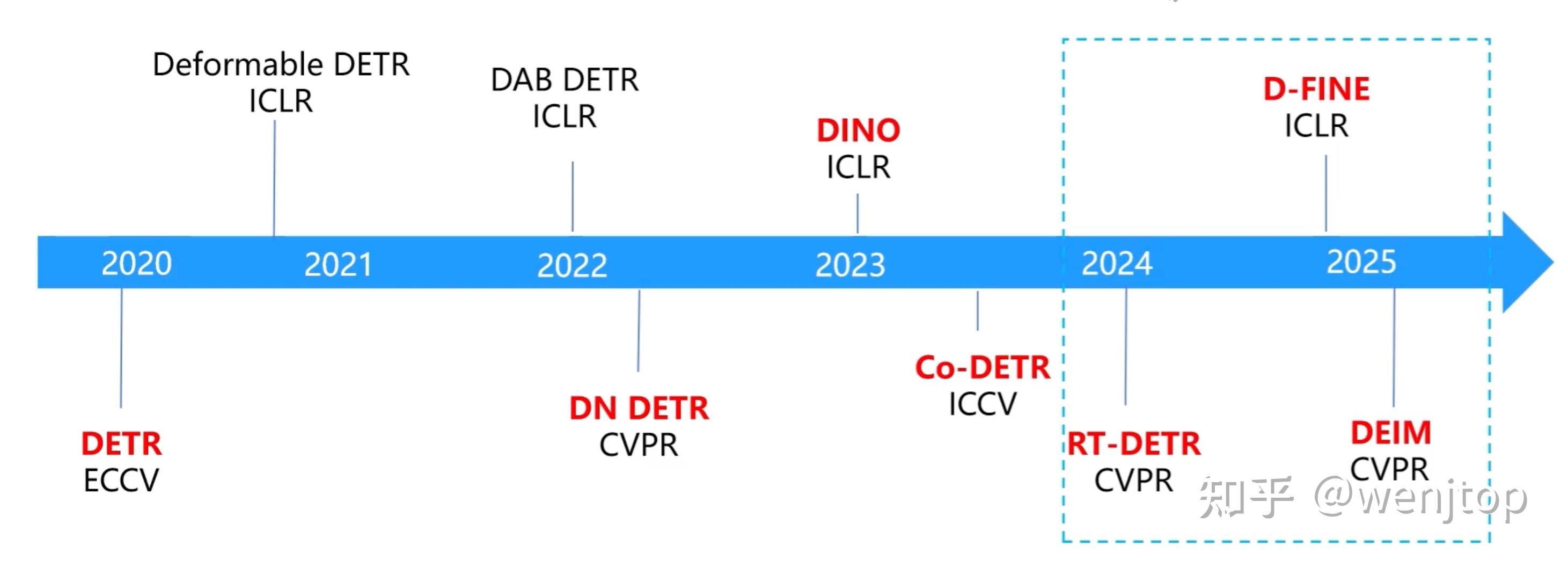 DETR详细解读 | End-to-End Object Detection with Transformer - 知乎