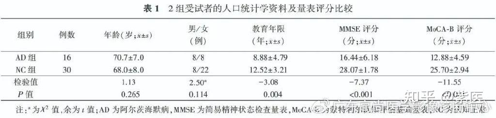 阿尔茨海默病中tau蛋白的18F-MK6240 PET显像研究及认知相关分析 - 知乎