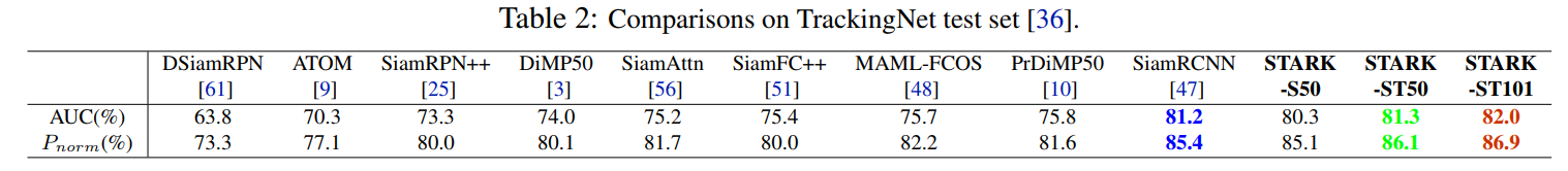 STARK:Learning Spatio-Temporal Transformer for Visual Tracking - 知乎
