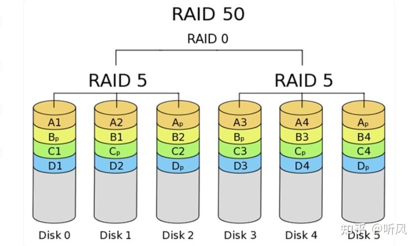 服务器常用的 RAID 技术 - 知乎