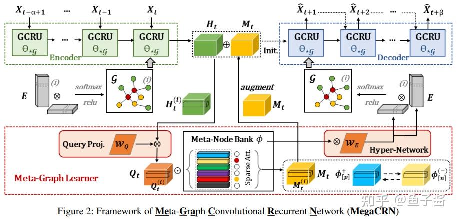 时间序列图神经网络（GNN）2023热门应用盘点，包含医疗、交通等领域 - 知乎