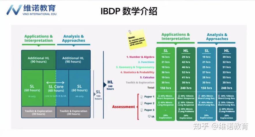 IBDP数学纯干货分享｜AA和AI有何不同？学生如何选择才稳妥？（考试篇） - 知乎