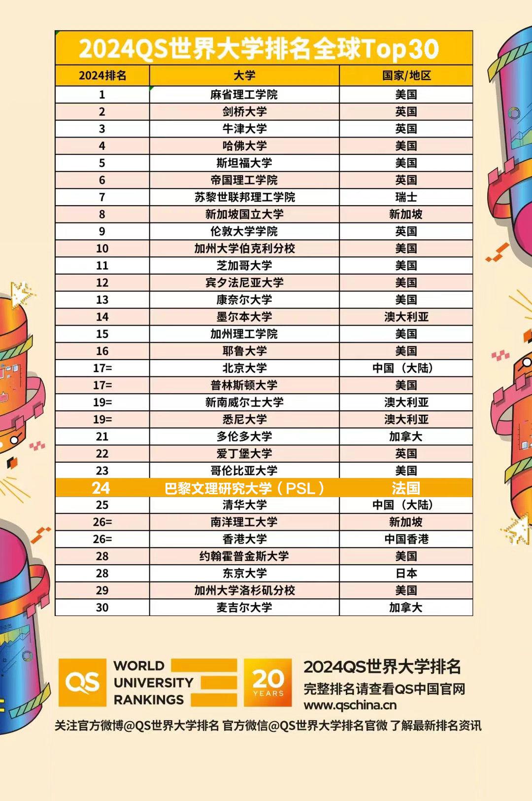 PSL·巴黎九大位列2024年QS世界大学排名第24位 - 知乎