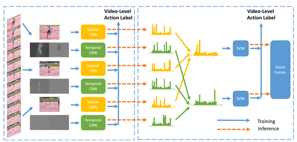基于深度学习的Action Recognition（行为识别）【二】_deep learning action recognition in first-person v-CSDN博客