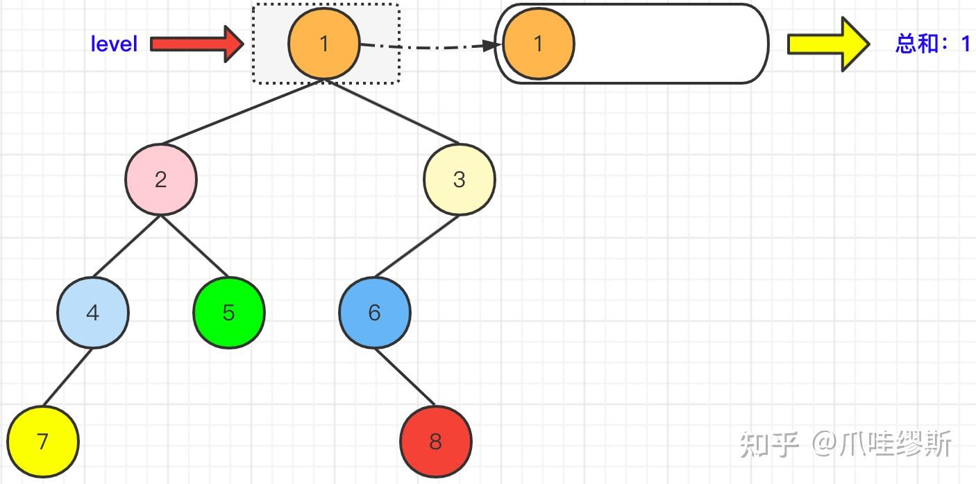 图解LeetCode——1302. 层数最深叶子节点的和（难度：中等） - 知乎