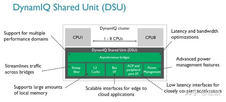 ARM架构系列(2)—DynamIQ技术 - 知乎