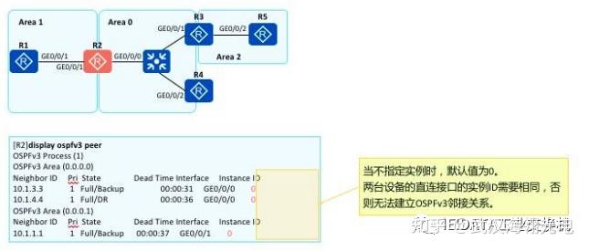 【干货】IPV6 知识点与OSPFv3 原理与配置 - 知乎