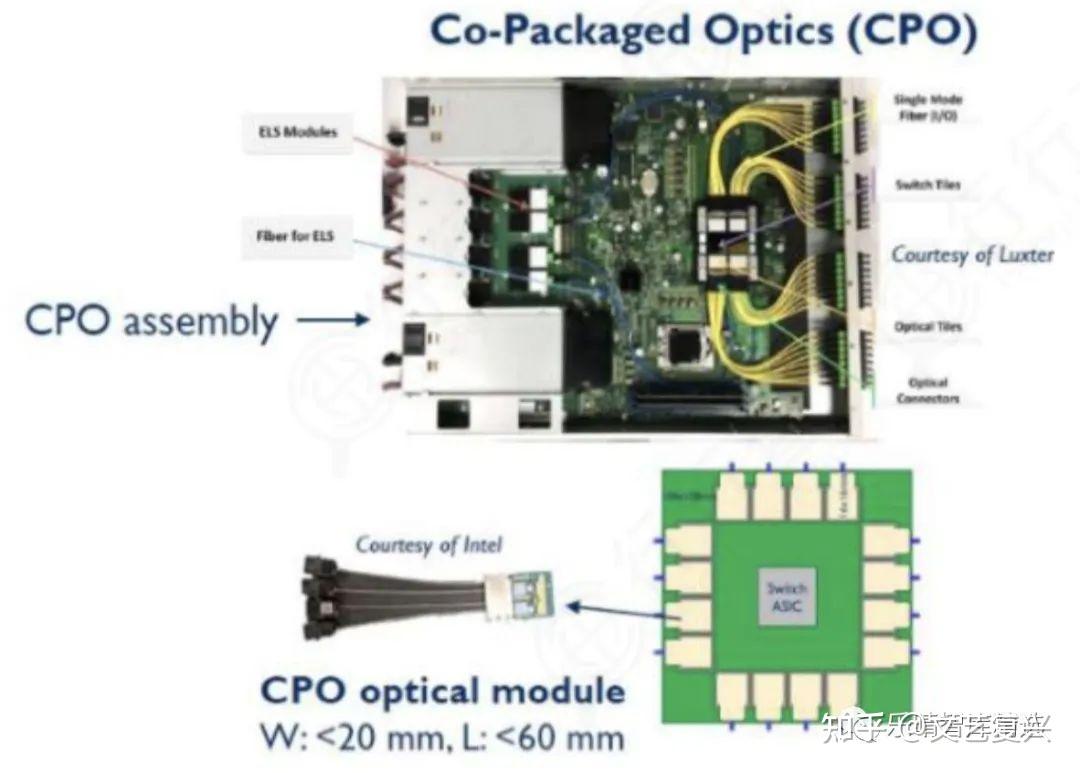 高速光模块&CPO：产业格局全景梳理 - 知乎