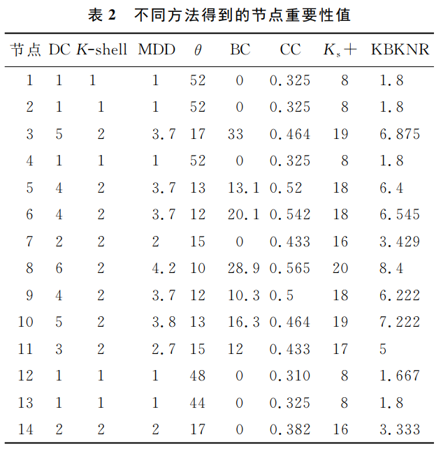 最新文章速递 | 基于K-shell的复杂网络关键节点识别方法 - 知乎